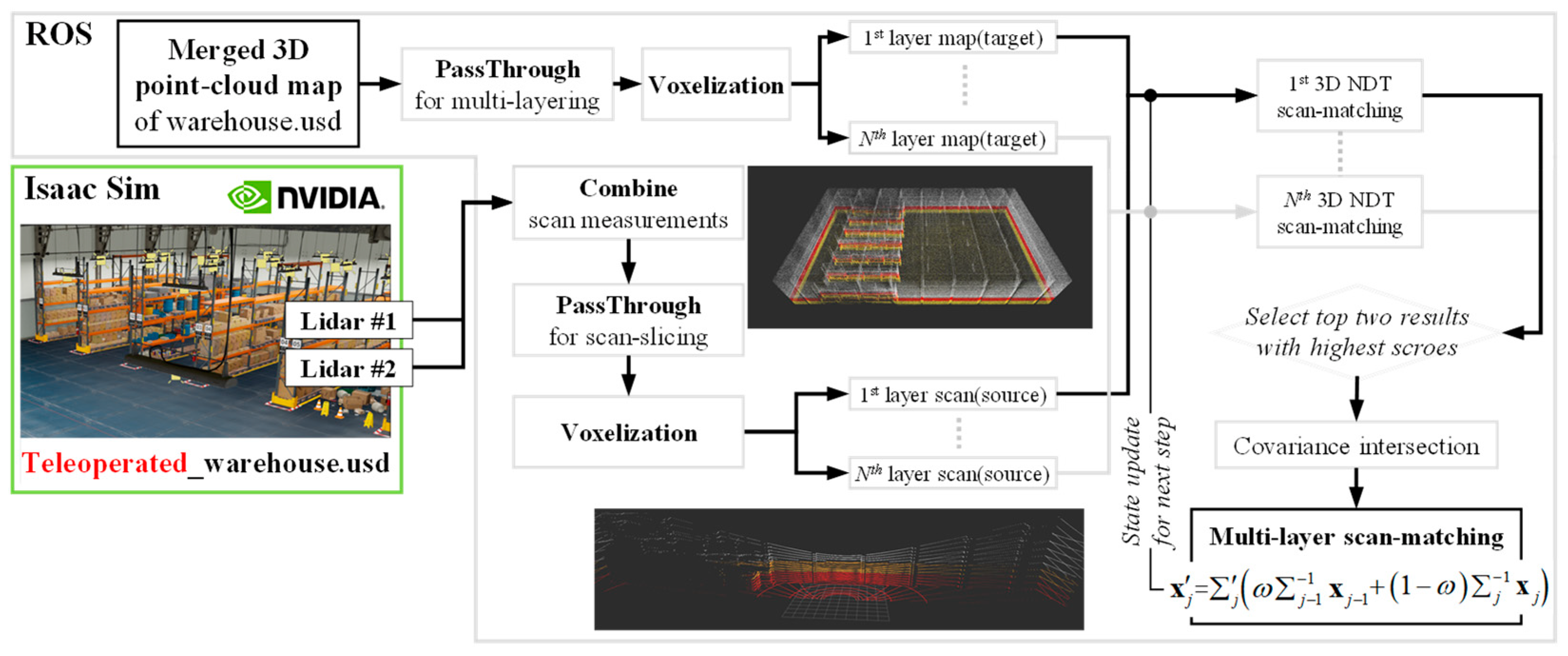 Sensors Free Full Text A Multi Layered 3d Ndt Scan Matching Method For Robust Localization