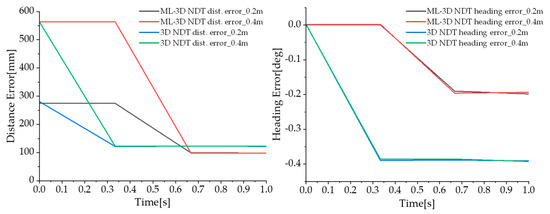 Sensors | Free Full-Text | A Multi-Layered 3D NDT Scan-Matching Method for Robust Localization ...