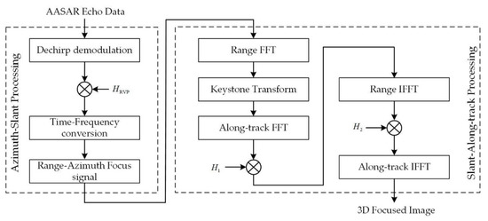 A Modified Keystone-Based Forward-Looking Arc Array Synthetic Aperture ...