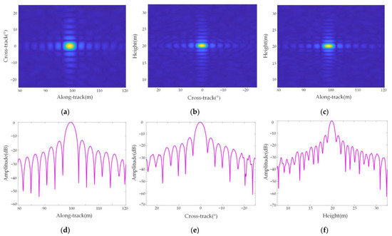 A Modified Keystone-Based Forward-Looking Arc Array Synthetic Aperture Radar 3D Imaging Method