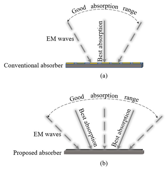 UWB Frequency-Selective Surface Absorber Based on Graphene Featuring Wide-Angle Stability
