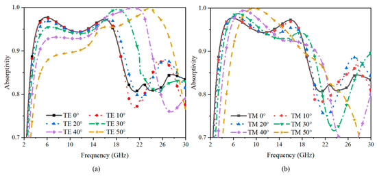 UWB Frequency-Selective Surface Absorber Based on Graphene Featuring ...