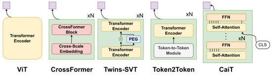 Exploring Self-Supervised Vision Transformers for Gait Recognition in ...