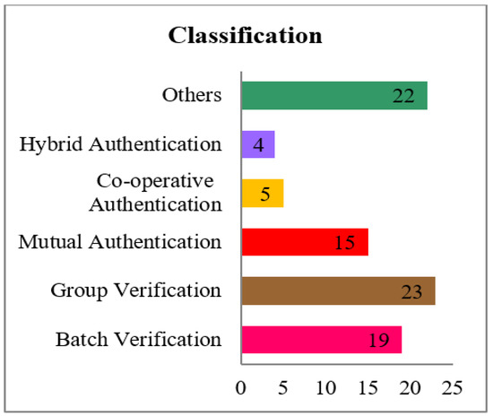 A Comprehensive Survey on Certificate-Less Authentication Schemes for Vehicular Ad hoc Networks ...