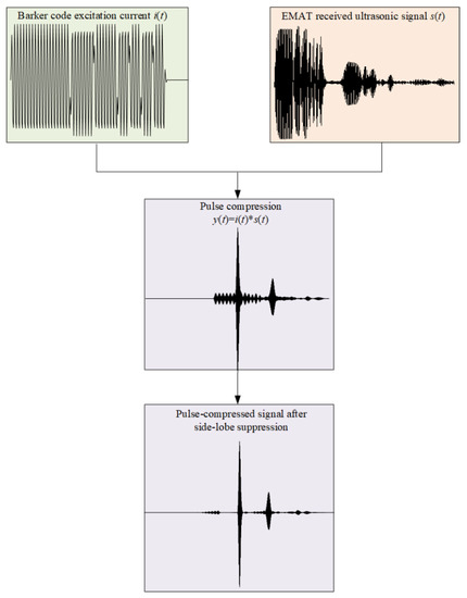 Application of Pulse Compression Technique in High-Temperature Carbon ...