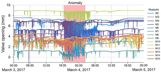 Anomaly Detection in Biological Early Warning Systems Using ...