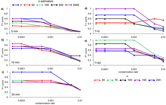 Anomaly Detection in Biological Early Warning Systems Using ...