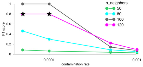 Anomaly Detection in Biological Early Warning Systems Using ...