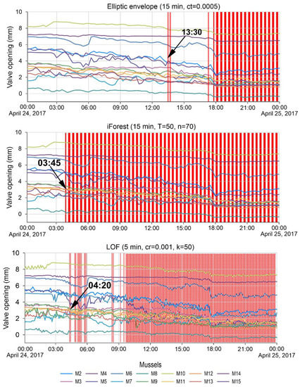 Anomaly Detection in Biological Early Warning Systems Using ...