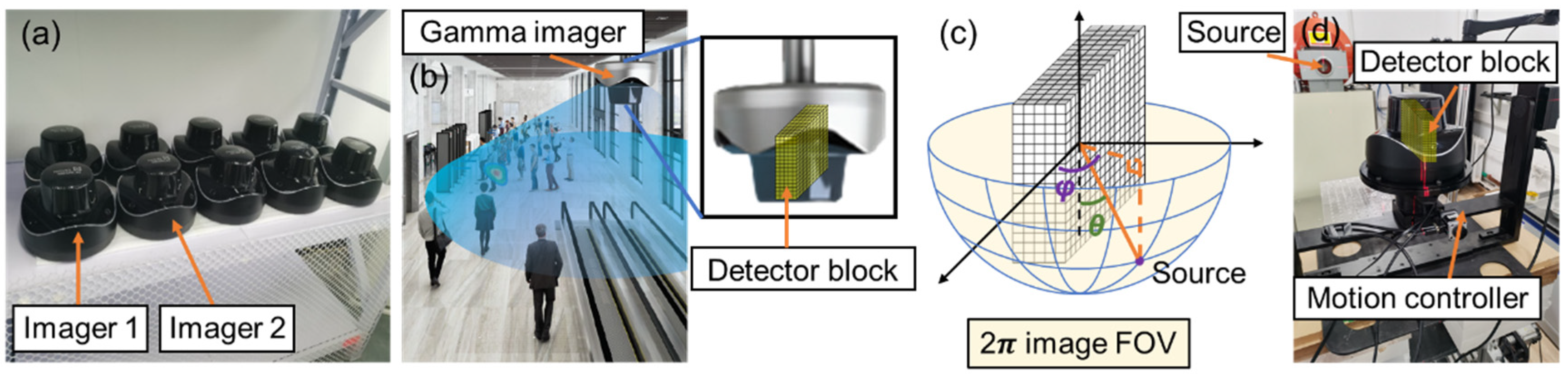 Sensors | Free Full-Text | Fast and Accurate Gamma Imaging System Calibration Based on Deep ...