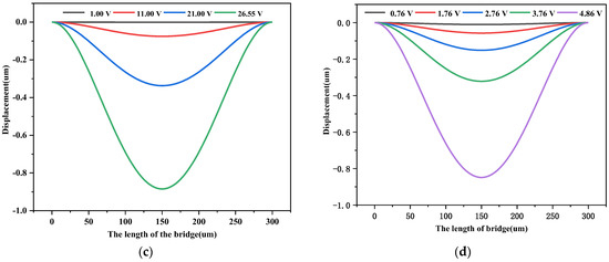 Design and Analysis of a Fluid-Filled RF MEMS Switch