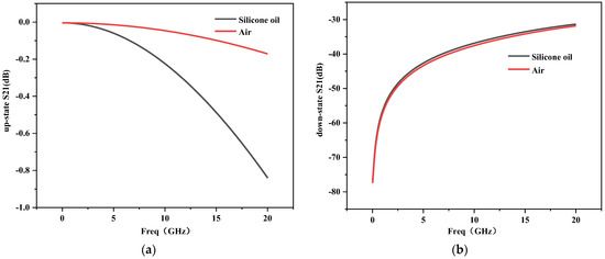 Design and Analysis of a Fluid-Filled RF MEMS Switch