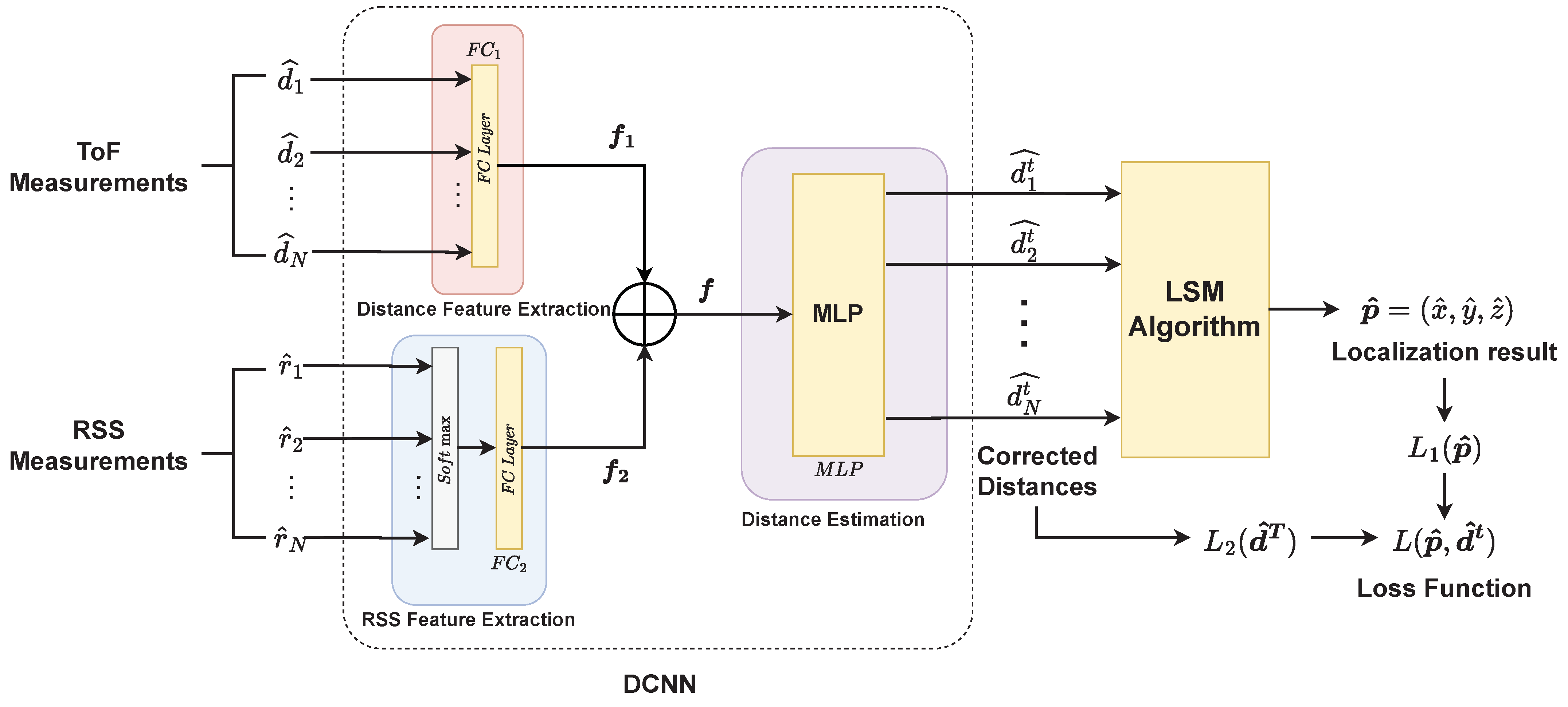 Sensors | Free Full-Text | NN-LCS: Neural Network and Linear Coordinate ...