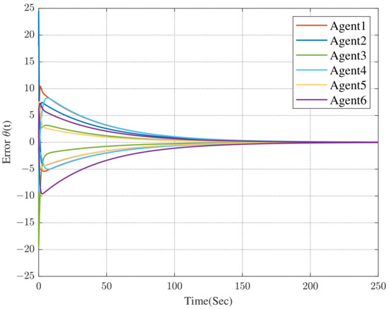 Sensors Free Full Text Parametric Dynamic Distributed Containment Control Of Continuous Time