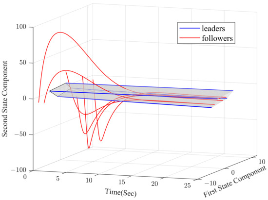 Parametric Dynamic Distributed Containment Control of Continuous-Time Linear Multi-Agent Systems ...