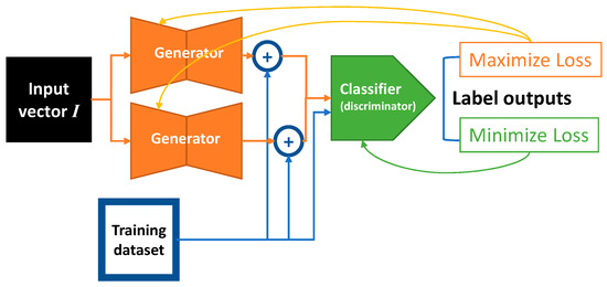 Evaluation of GAN-Based Model for Adversarial Training