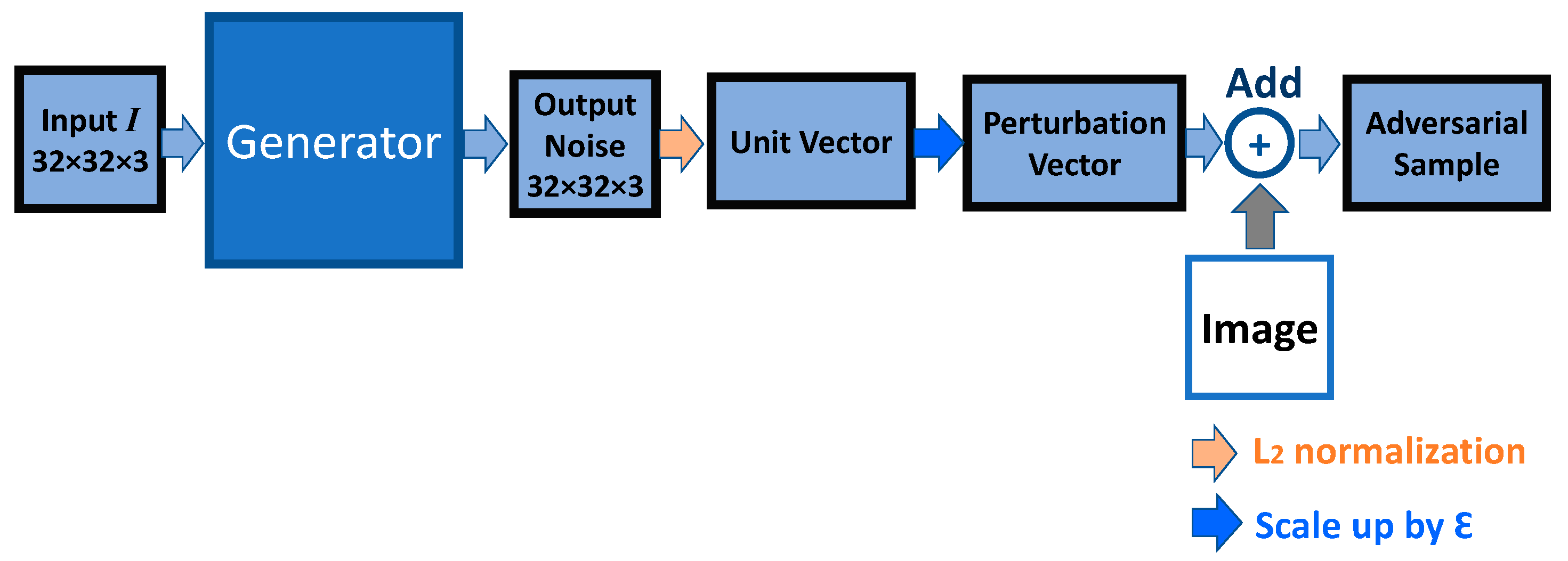 Evaluation of GAN-Based Model for Adversarial Training