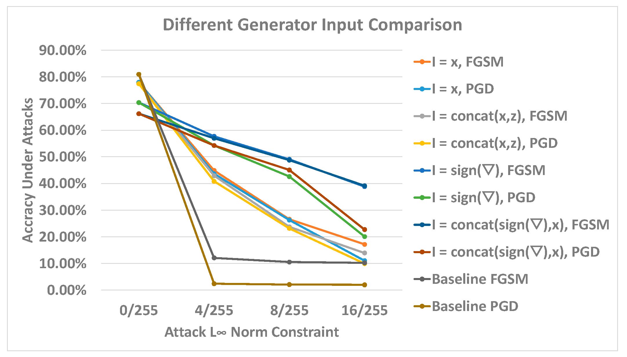 Evaluation of GAN-Based Model for Adversarial Training