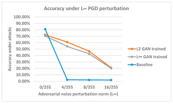 Evaluation of GAN-Based Model for Adversarial Training