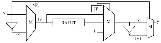 Design of Hardware Accelerators for Optimized and Quantized Neural Networks to Detect Atrial ...