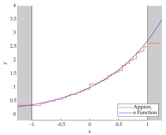 Design of Hardware Accelerators for Optimized and Quantized Neural Networks to Detect Atrial ...