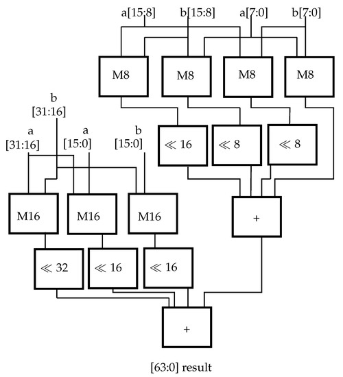 Design of Hardware Accelerators for Optimized and Quantized Neural Networks to Detect Atrial ...