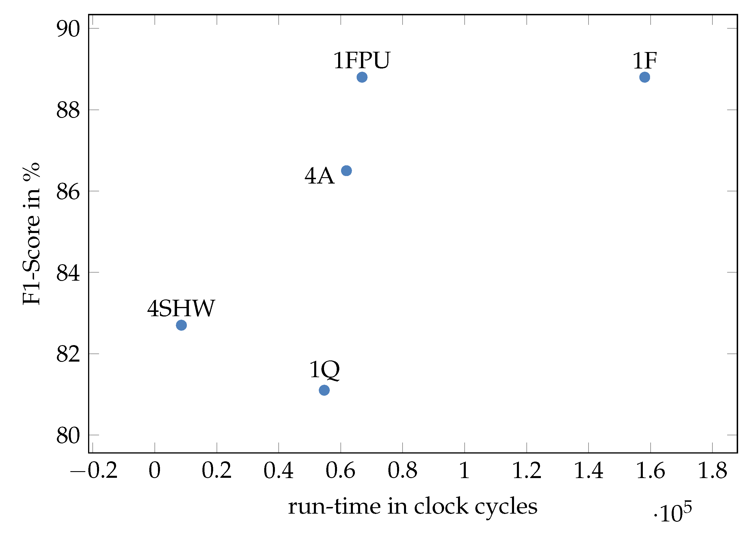 Design of Hardware Accelerators for Optimized and Quantized Neural Networks to Detect Atrial ...