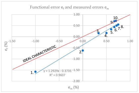 Pearson Correlation in Determination of Quality of Current Transformers