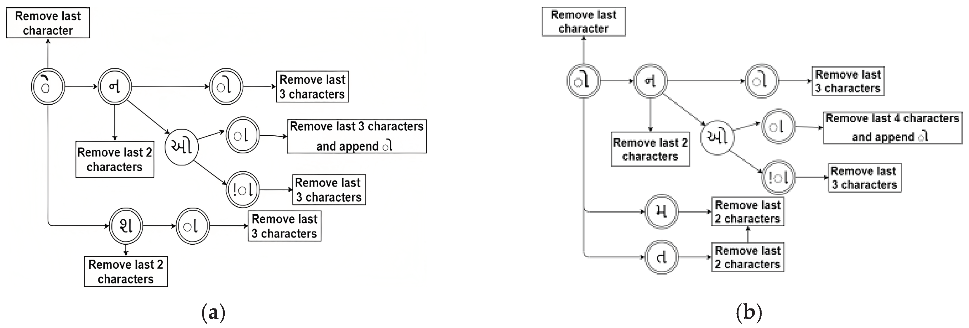 Modeling Topics in DFA-Based Lemmatized Gujarati Text