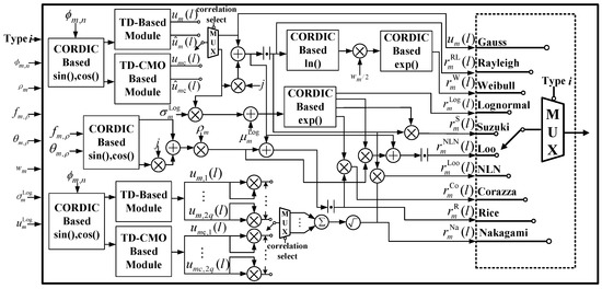 CORDIC-Based General Multiple Fading Generator for Wireless Channel Digital Twin