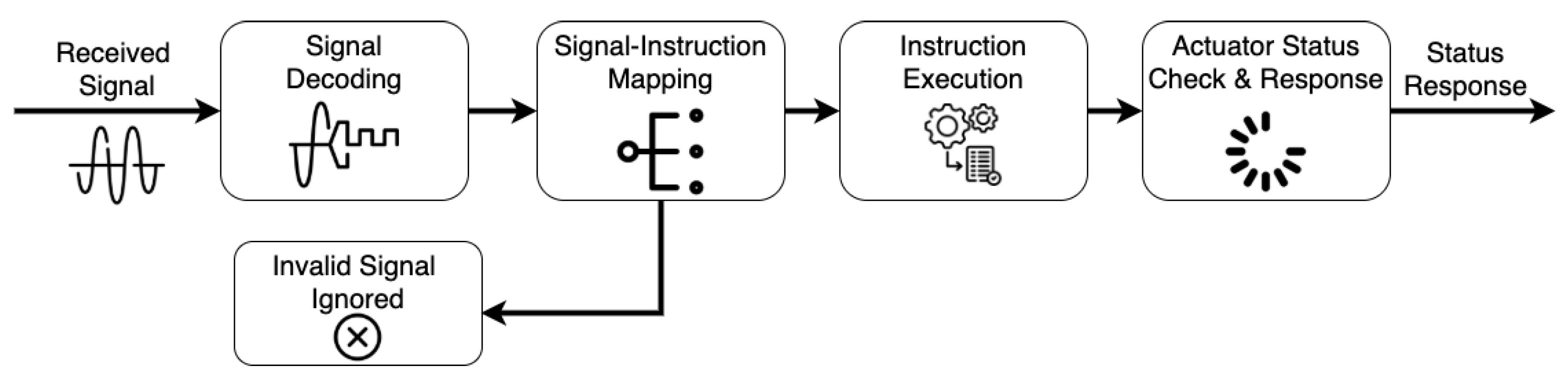 Sensors | Free Full-Text | Monitoring and Control Framework for IoT, Implemented for Smart ...
