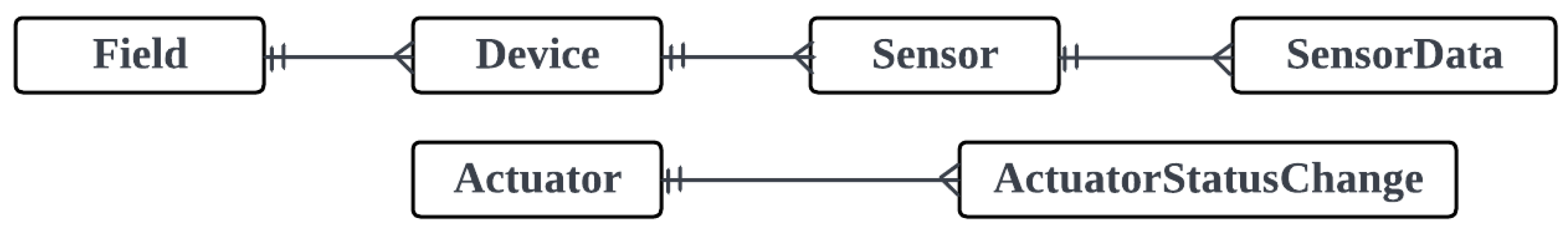 Sensors | Free Full-Text | Monitoring and Control Framework for IoT, Implemented for Smart ...