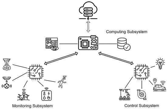 Sensors | Free Full-Text | Monitoring and Control Framework for IoT ...