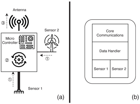 Sensors | Free Full-Text | Monitoring and Control Framework for IoT ...