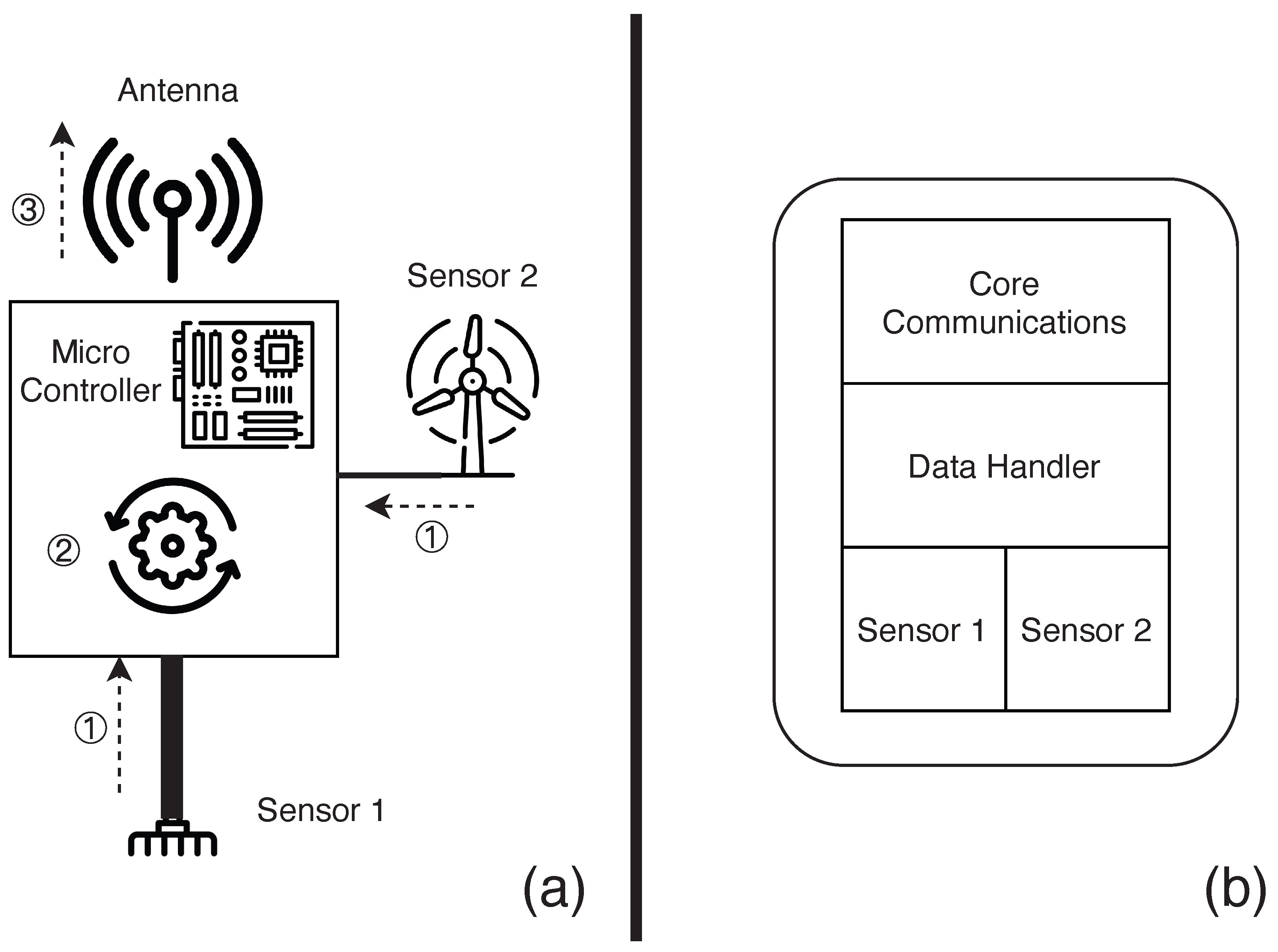 Sensors | Free Full-Text | Monitoring and Control Framework for IoT ...