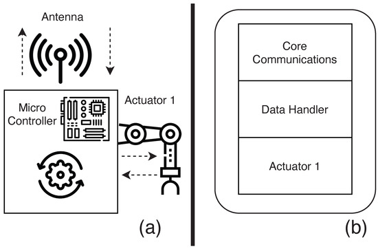 Sensors | Free Full-Text | Monitoring and Control Framework for IoT ...