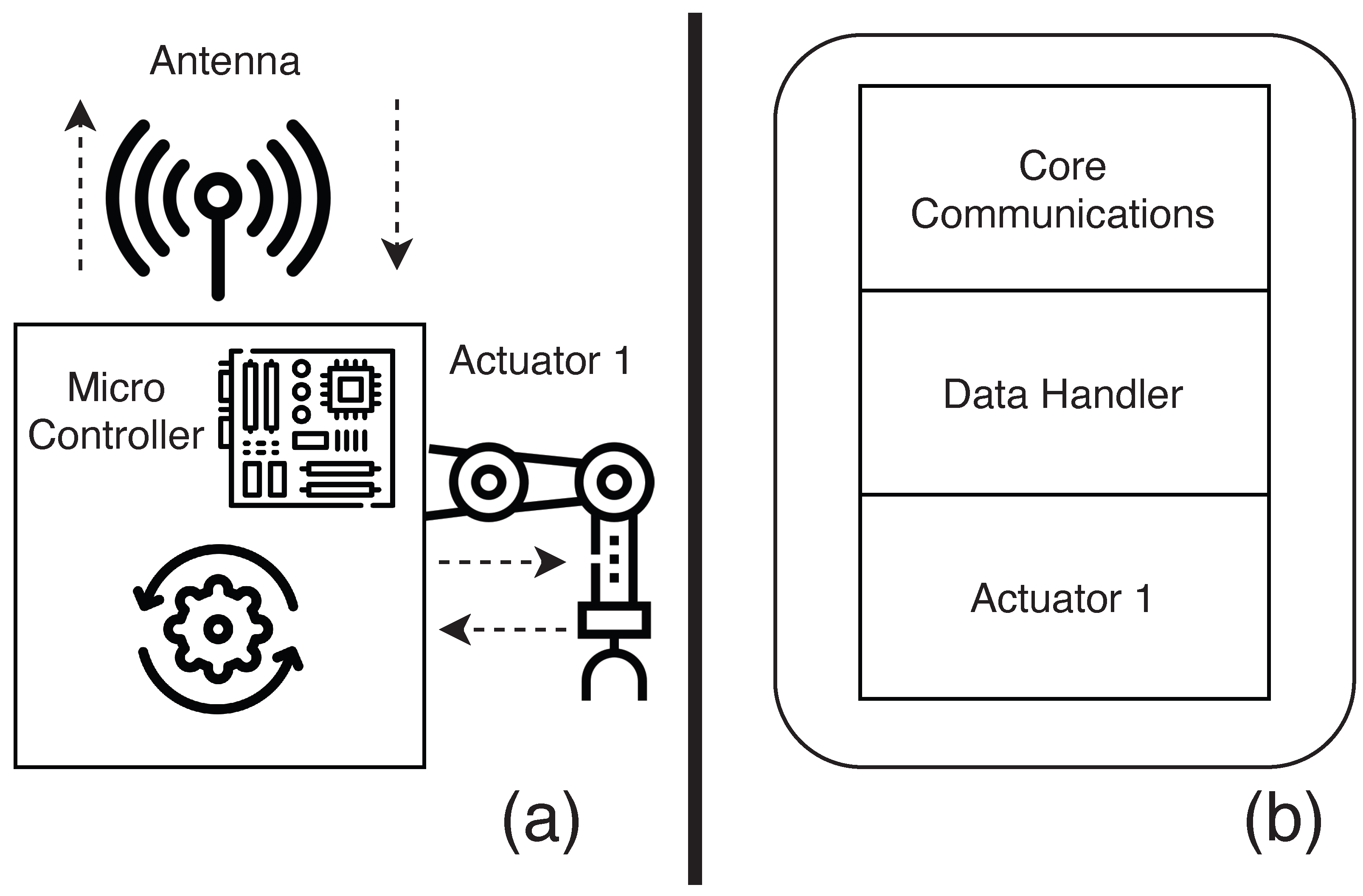 Sensors | Free Full-Text | Monitoring and Control Framework for IoT ...