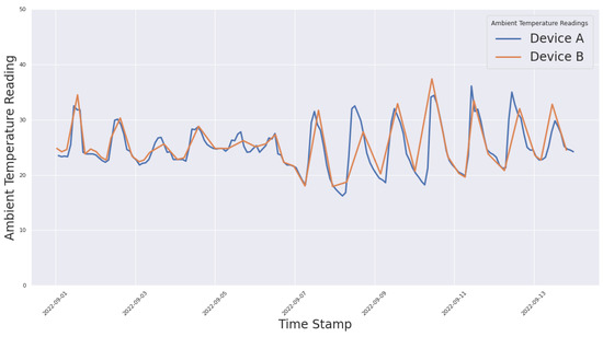 Sensors | Free Full-Text | Monitoring and Control Framework for IoT ...