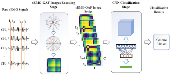 Myoelectric Pattern Recognition Using Gramian Angular Field and Convolutional Neural Networks ...