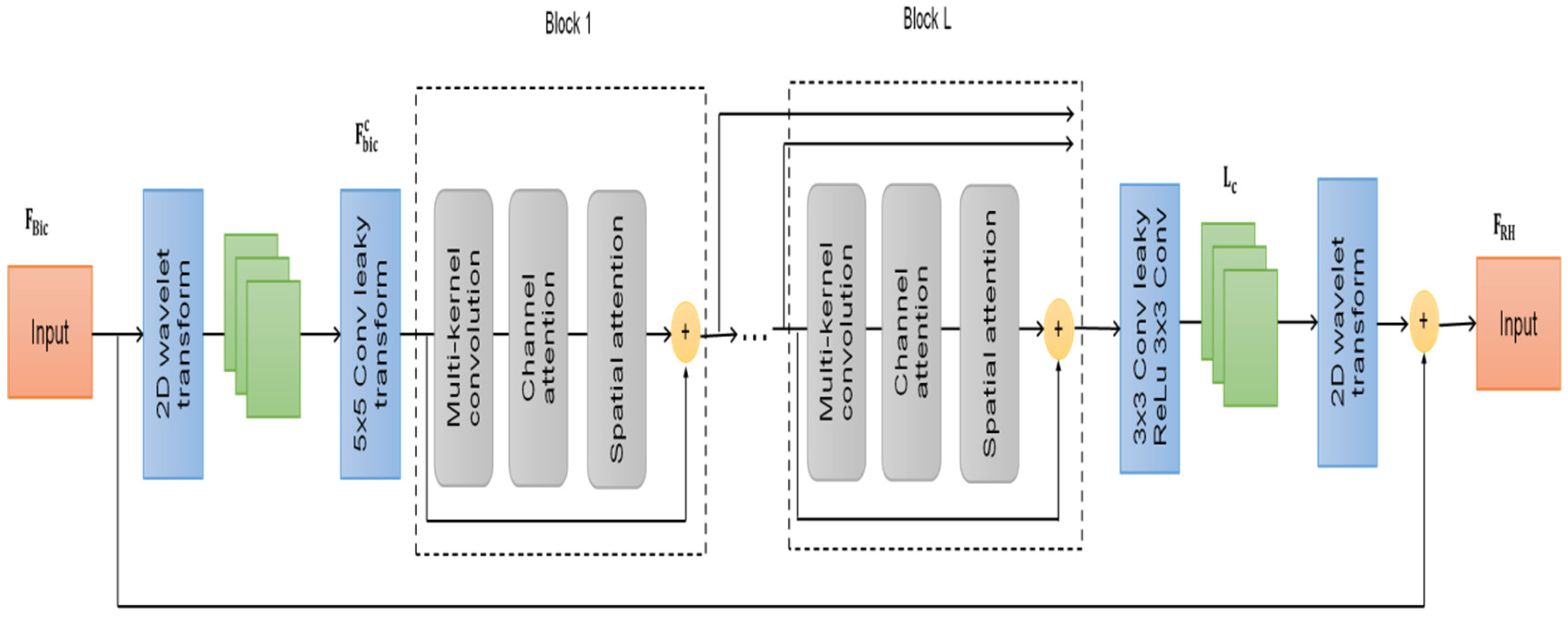 Self-Supervised Wavelet-Based Attention Network for Semantic Segmentation of MRI Brain Tumor