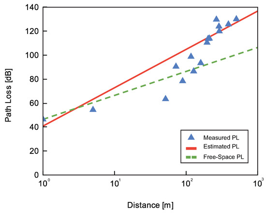 A Smart Agricultural System Based on PLC and a Cloud Computing Web Application Using LoRa and ...