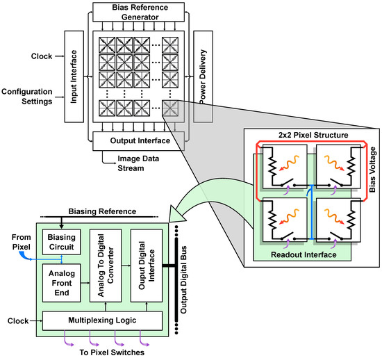 Readout IC Architectures and Strategies for Uncooled Micro-Bolometers ...