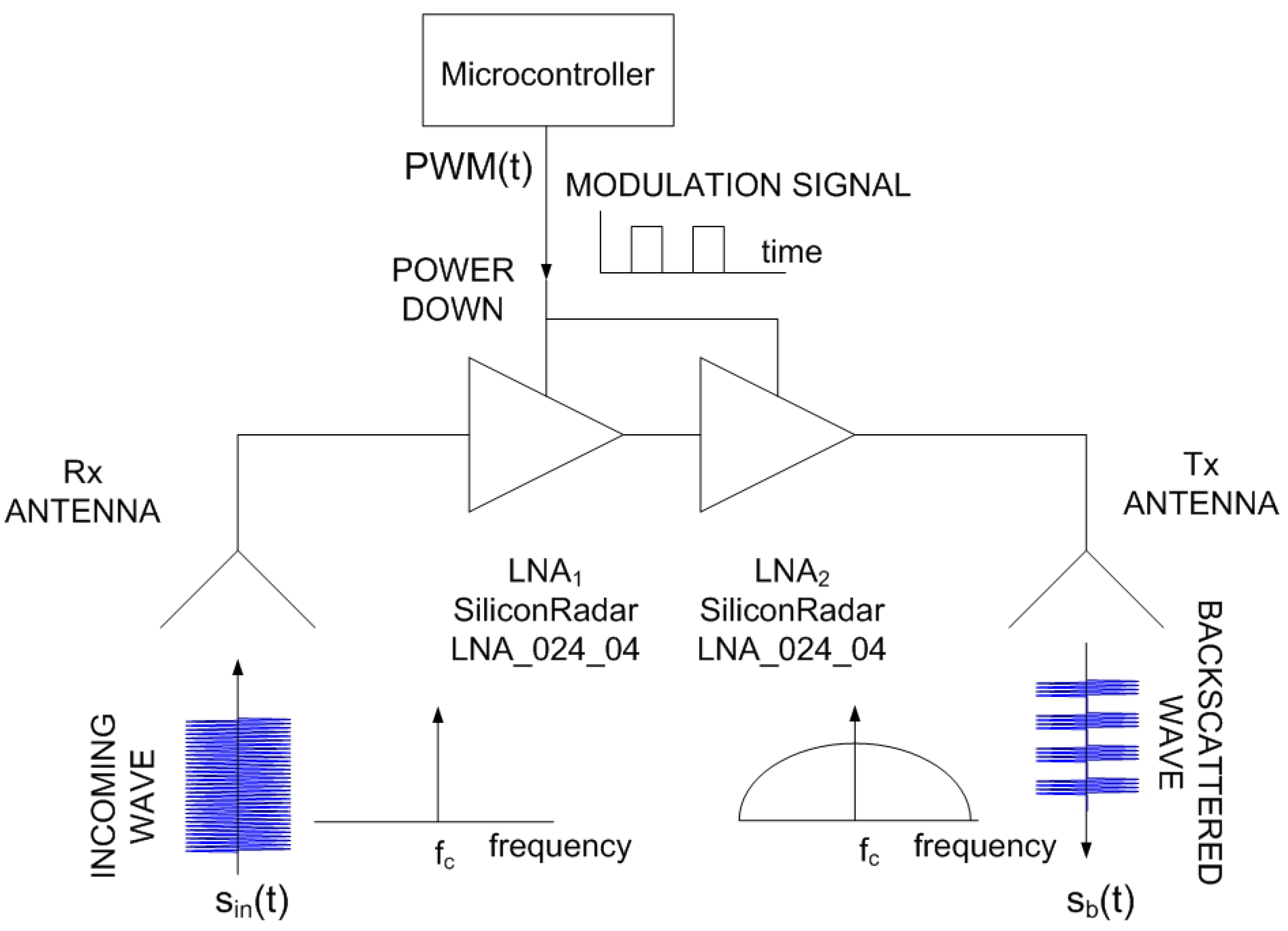 Smart Spread Spectrum Modulated Tags for Detection of Vulnerable Road ...
