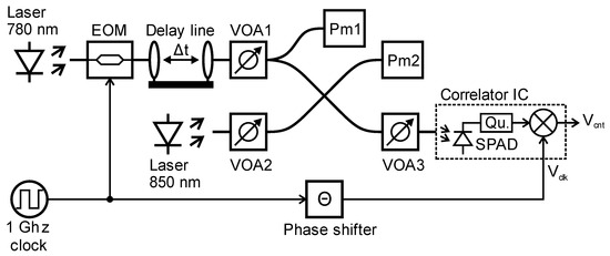 Sensors | Free Full-Text | Indirect Time-of-Flight with GHz Correlation Frequency and Integrated ...