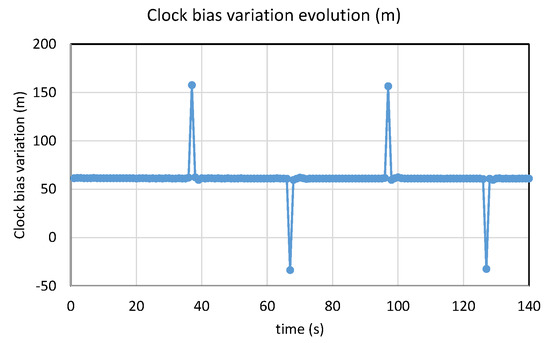 Sensors | Free Full-Text | Characterization of the Ability of Low-Cost GNSS Receiver to Detect ...
