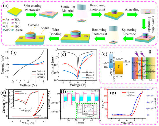 High-Performance NiO/TiO2/ZnO Photovoltaic UV Detector