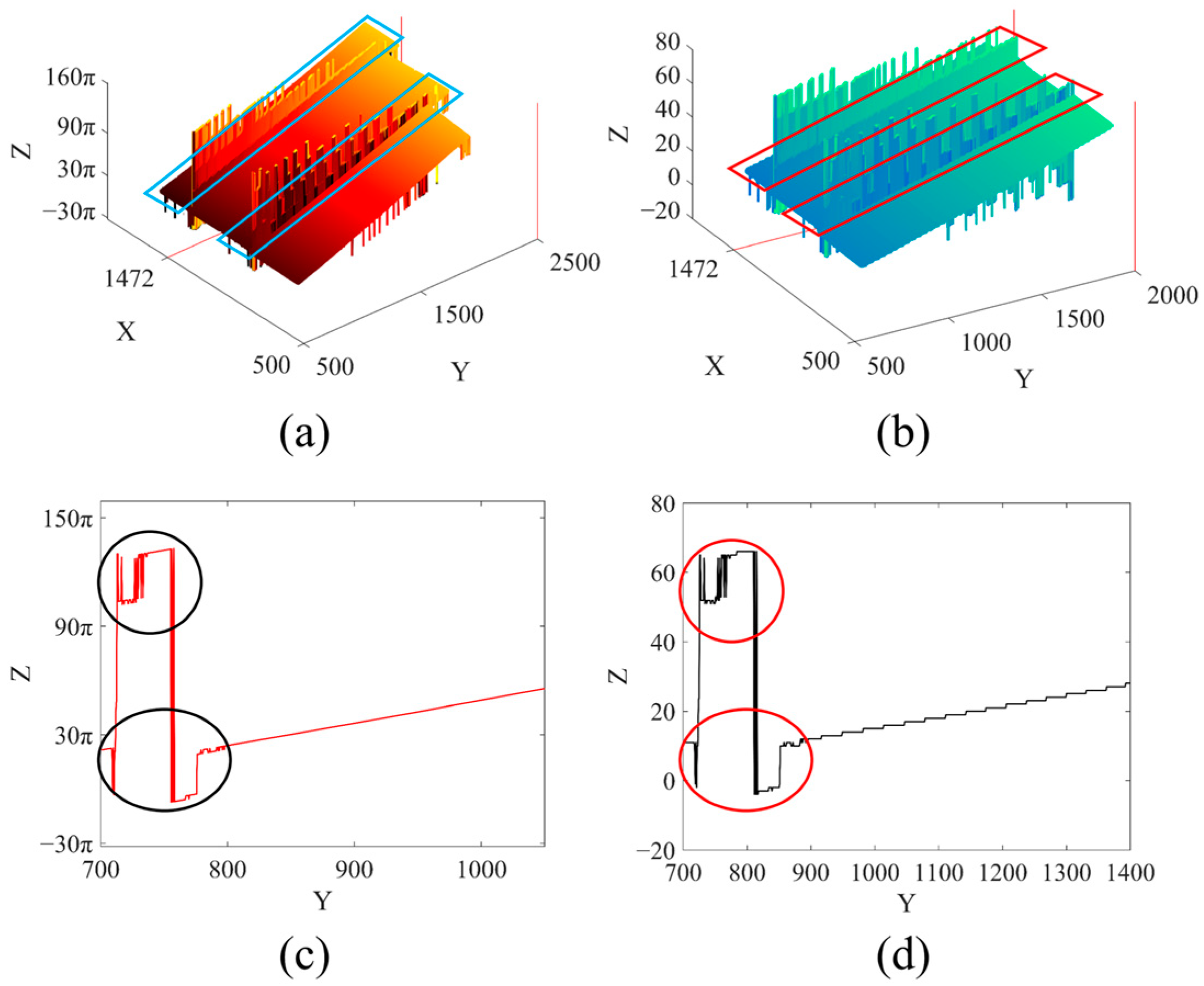 Phase Unwrapping Error Correction Based on Multiple Linear Regression ...
