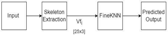 Multi-View Human Action Recognition Using Skeleton Based-FineKNN with ...