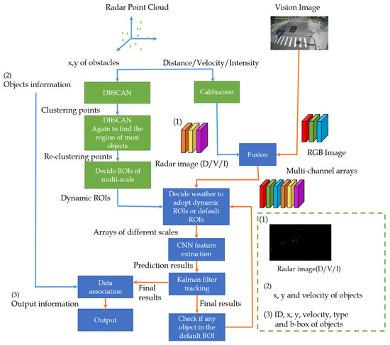Sensors | Free Full-Text | Deep Learning Derived Object Detection and Tracking Technology Based ...