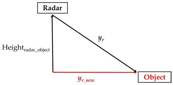 Sensors | Free Full-Text | Deep Learning Derived Object Detection and ...